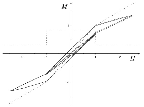 Thermodynamically-Consistent Modeling of Ferromagnetic Hysteresis
