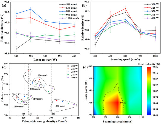 Effect of Process Parameters on the Microstructure and Properties of Cu–Cr–Nb–Ti Alloy ...