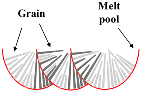 Effect of Process Parameters on the Microstructure and Properties of Cu–Cr–Nb–Ti Alloy ...