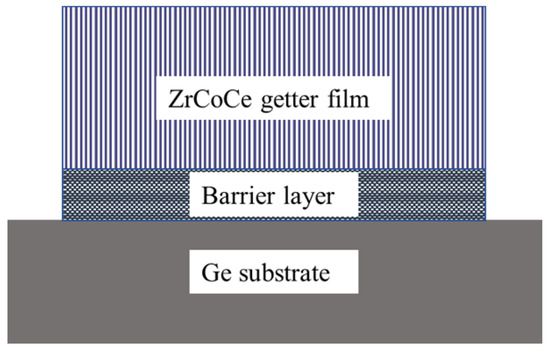 Influence of Barrier Layers on ZrCoCe Getter Film Performance