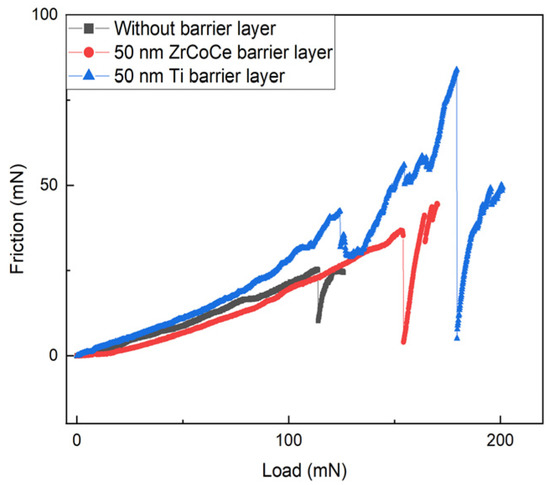 Influence of Barrier Layers on ZrCoCe Getter Film Performance