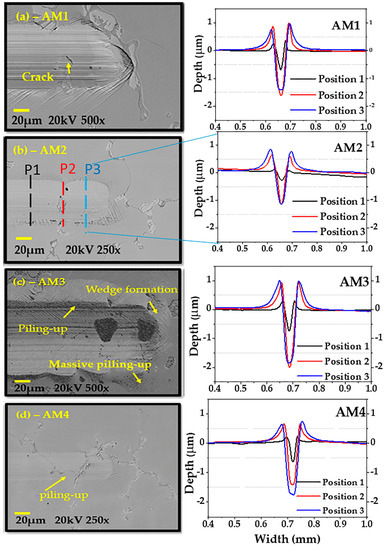 Materials | Free Full-Text | Scratch and Wear Behaviour of Co-Cr-Mo ...
