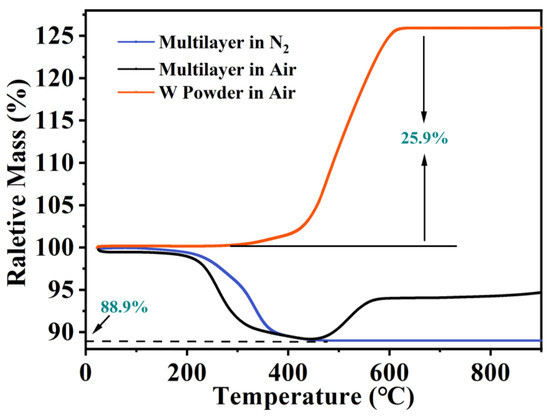 Study on Tungsten Metallization and Interfacial Bonding of Silicon ...