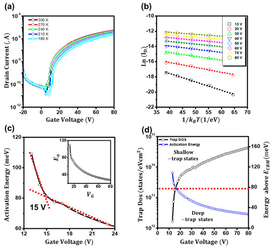 Threshold-Voltage Extraction Methods for Atomically Deposited Disordered ZnO Thin-Film Transistors