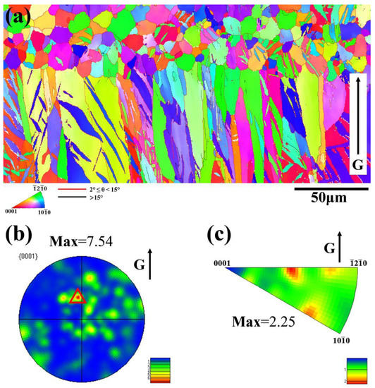 Texture and High Yield Strength of Rapidly Solidified AZ31 Magnesium ...