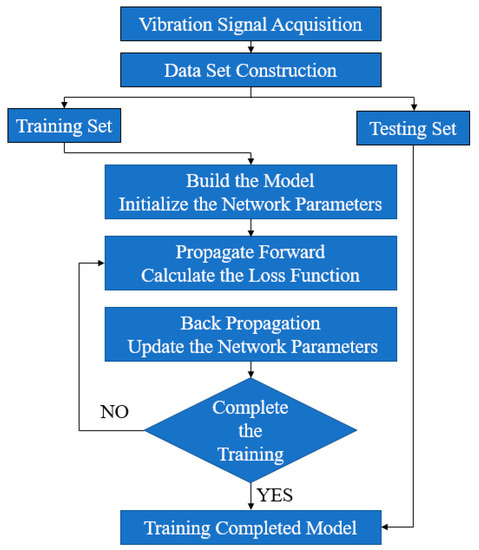 Research on Response Parameters and Classification Identification Method of Concrete Vibration ...