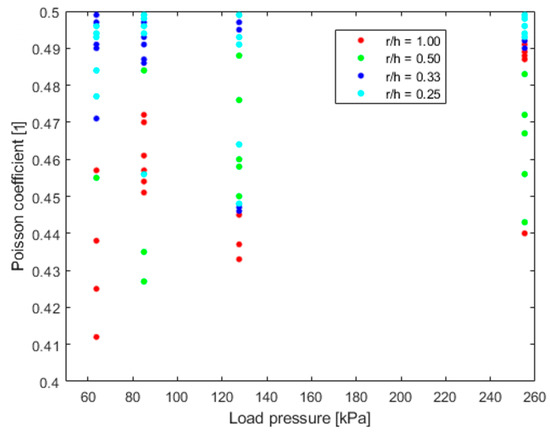 Materials | Free Full-Text | A Low-Stress Method for Determining Static and Dynamic Material ...