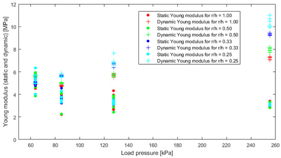 A Low-Stress Method for Determining Static and Dynamic Material Parameters for Vibration ...