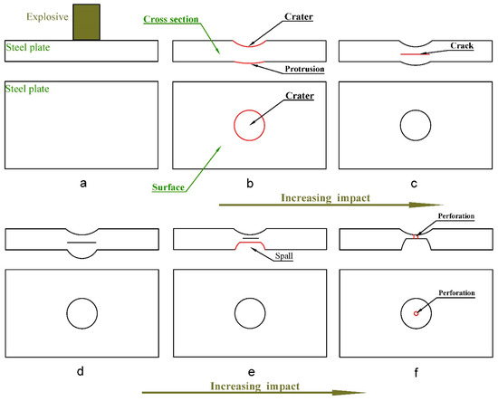 The Damage to Thick Steel Plates by Local Contact Explosions