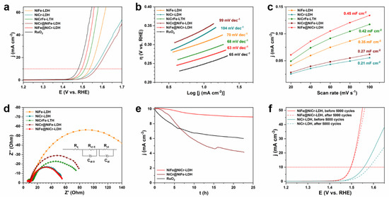 Heterostructure of NiFe@NiCr-LDH for Active and Durable Oxygen ...