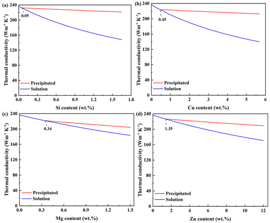 Thermal Conductivity of Aluminum Alloys—A Review