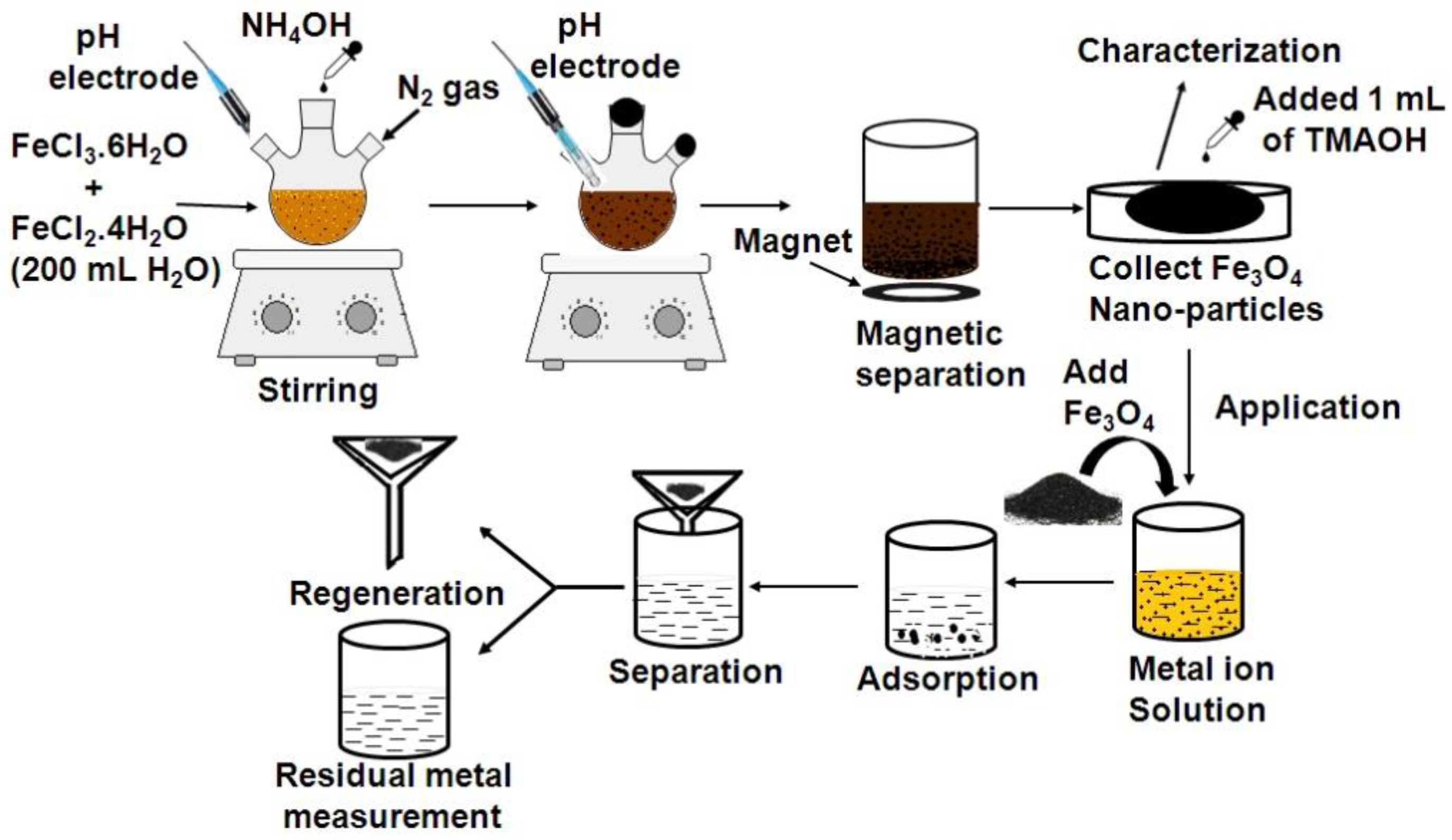 Research Progress of Treatment Technology and Adsorption Materials for ...