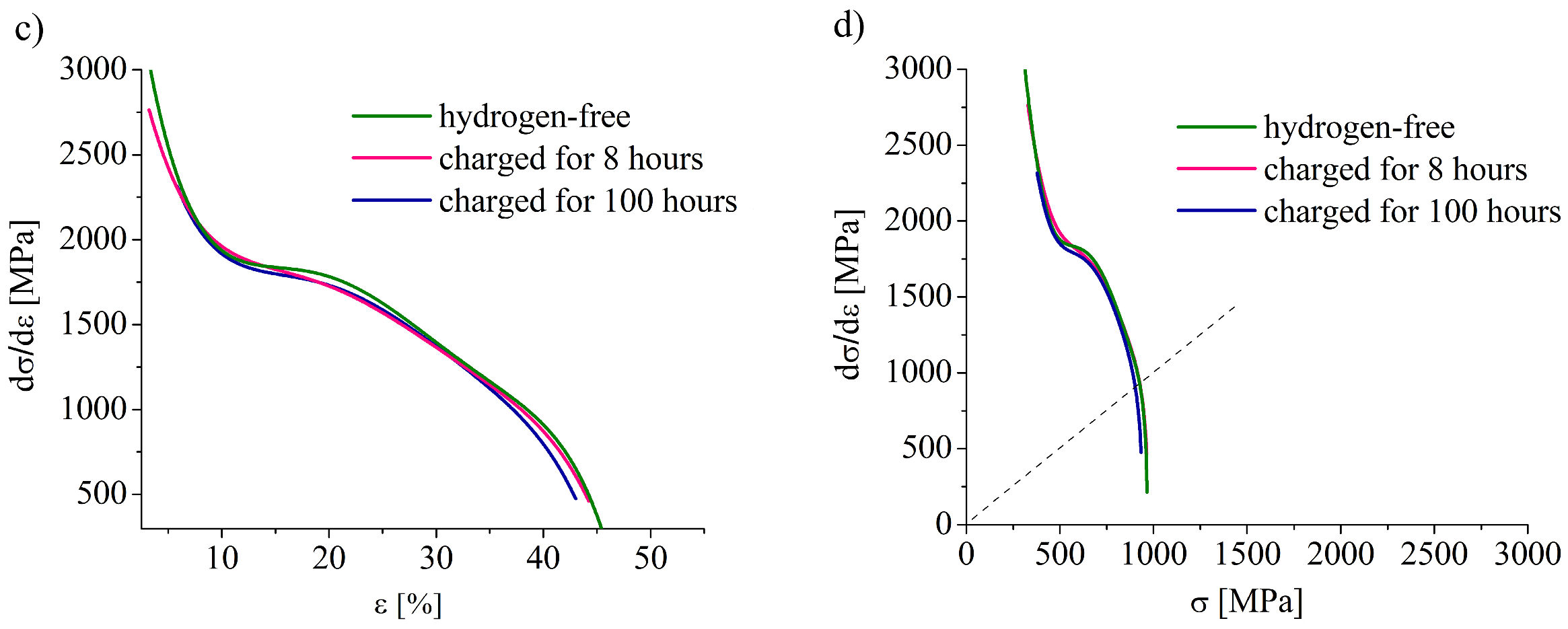Materials | Free Full-Text | The Effect of Strain Rate on Hydrogen-Assisted Deformation Behavior ...