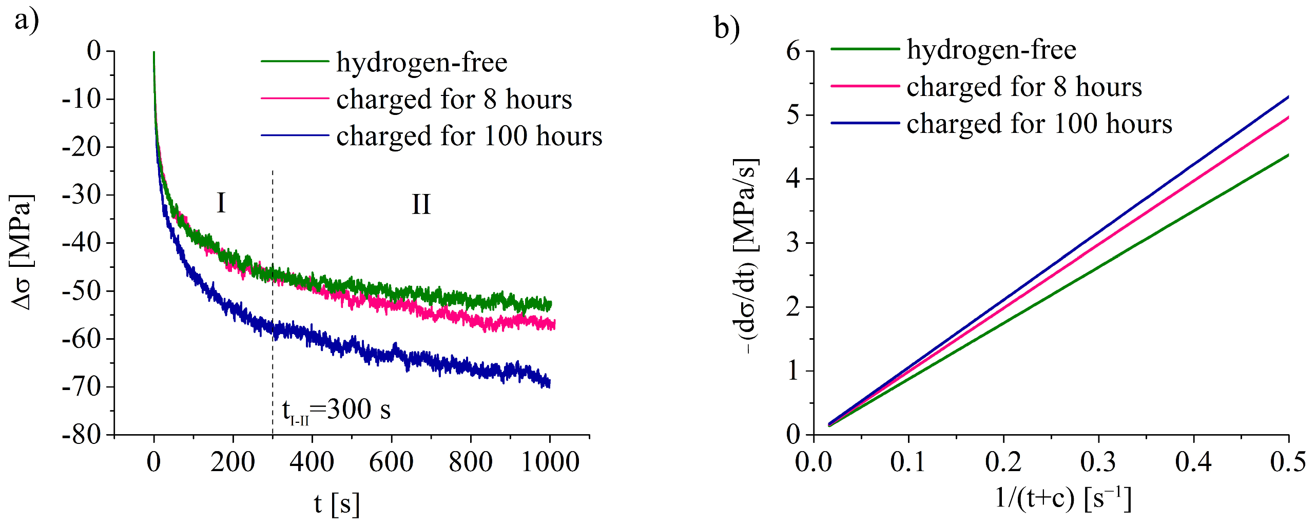 Materials | Free Full-Text | The Effect of Strain Rate on Hydrogen-Assisted Deformation Behavior ...