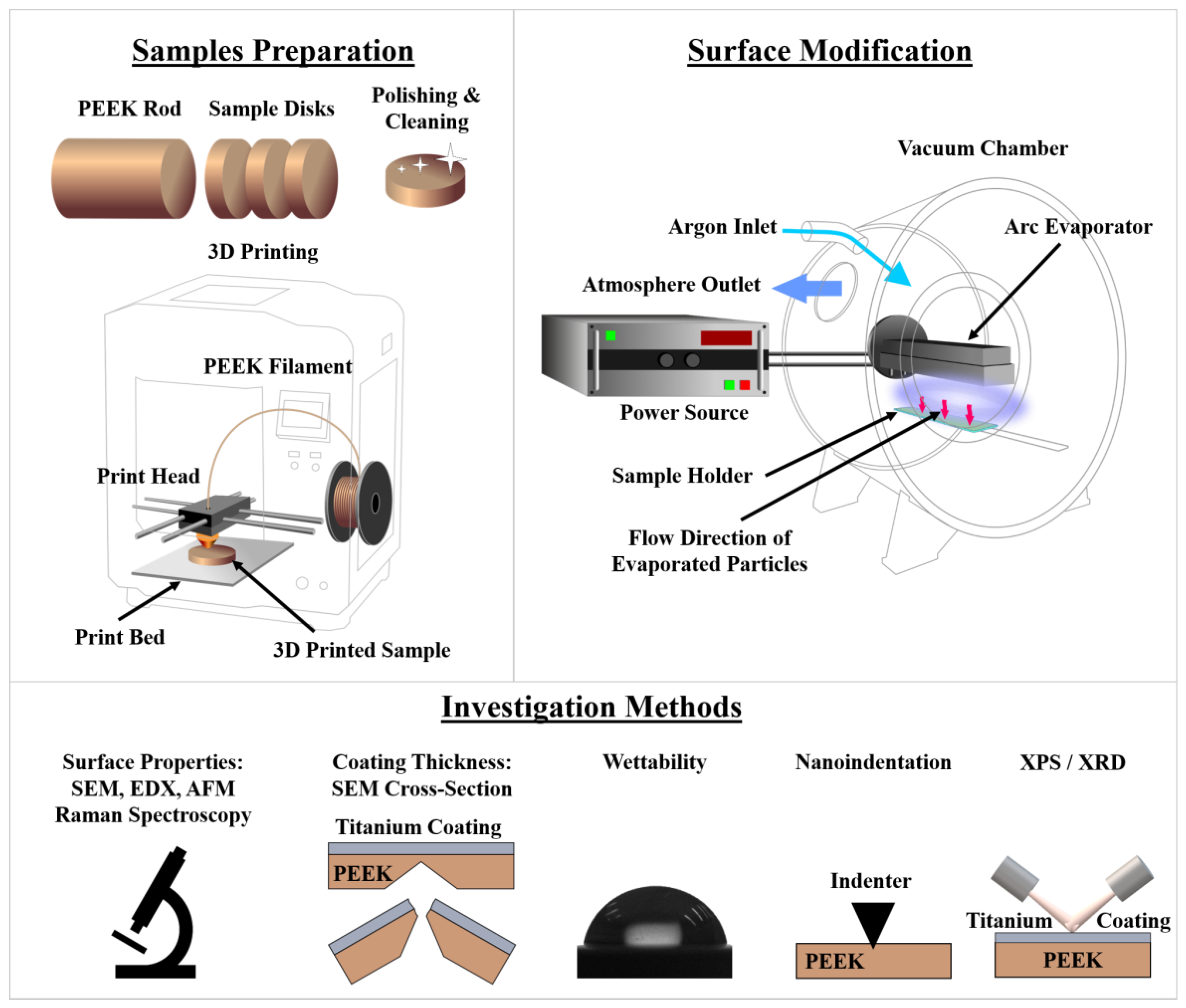 Improvement of the Surface Properties of Polyether Ether Ketone via Arc Evaporation for ...
