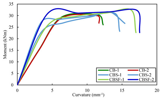 Composite Cold-Formed Steel Beams with Diagonal Rebars for Earthquake ...