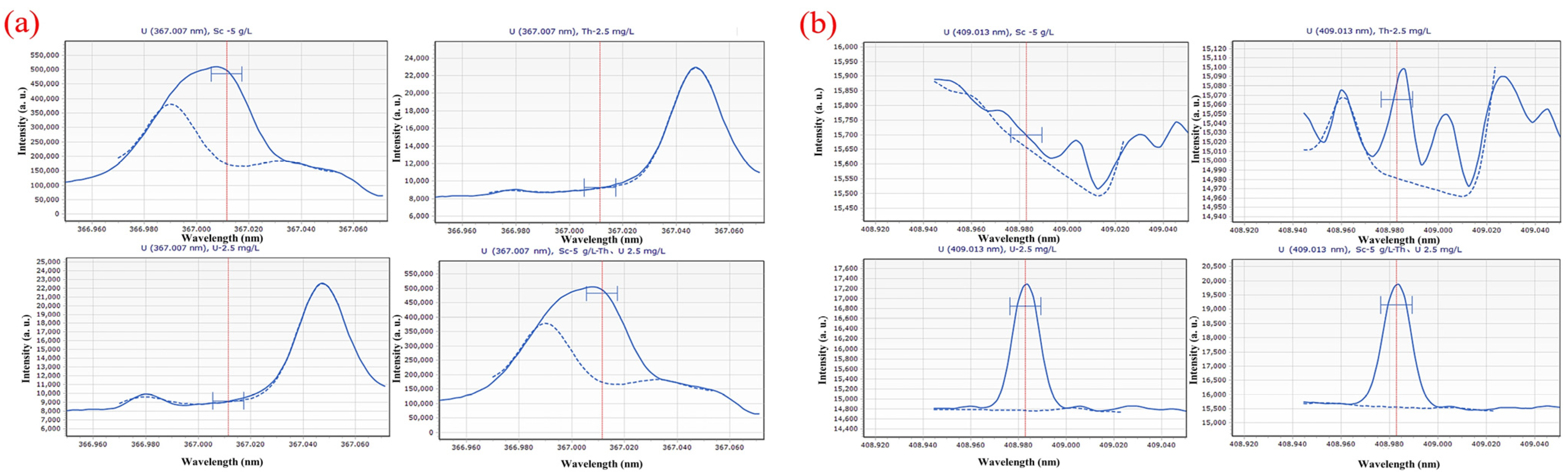 Determination of Trace Thorium and Uranium Impurities in Scandium with ...