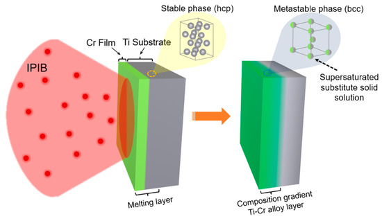 Microstructure Formation and Mechanical Properties of Metastable ...