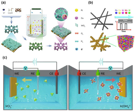Materials | Free Full-Text | Recent Advances in Water-Splitting ...