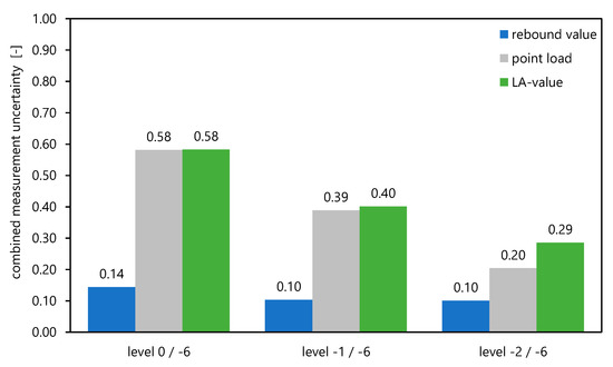 Influence of Measurement Uncertainty in the Determination of Selected Rock Parameters—A ...