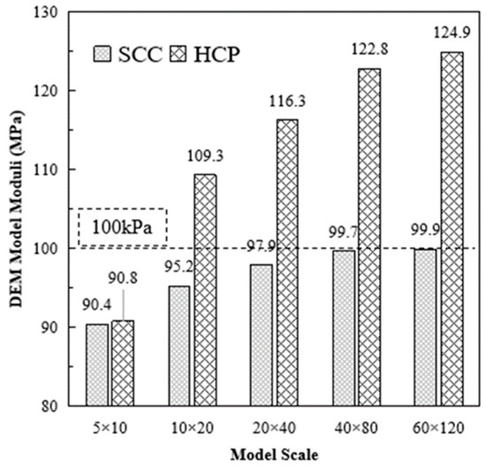 Materials | Free Full-Text | Identify the Micro-Parameters for Optimized Discrete Element Models ...