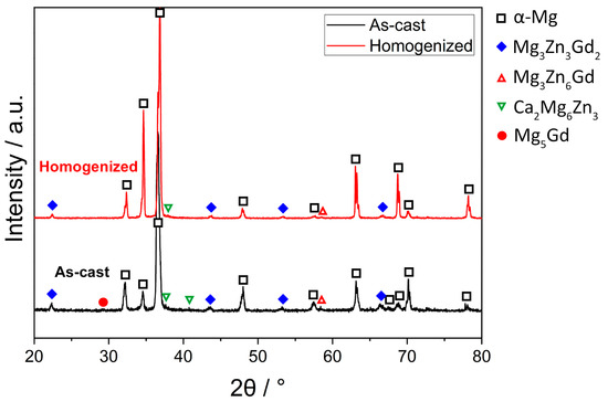 Evolution of Microstructure, Mechanical Properties, and Corrosion Resistance of Mg–2.2Gd–2.2Zn–0 ...