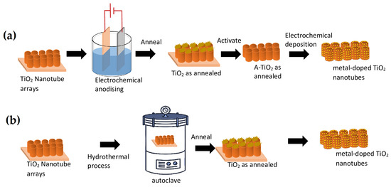 Experimental Studies on TiO2 NT with Metal Dopants through Co ...