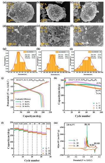Materials | Free Full-Text | One-Step Solid-State Synthesis of Ni-Rich Cathode Materials for ...