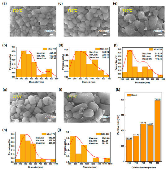 One-Step Solid-State Synthesis of Ni-Rich Cathode Materials for Lithium ...
