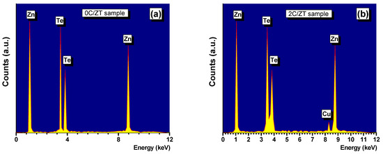 Resulting Effect of the p-Type of ZnTe: Cu Thin Films of the ...