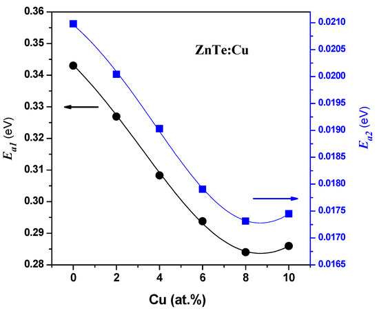 Resulting Effect of the p-Type of ZnTe: Cu Thin Films of the Intermediate Layer in ...