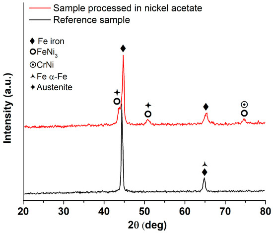 Functional Surfaces via Laser Processing in Nickel Acetate Solution