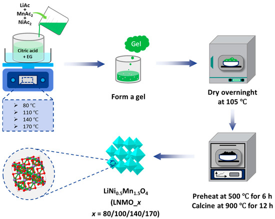 Optimized Morphology and Tuning the Mn3+ Content of LiNi0.5Mn1.5O4 Cathode Material for Li-Ion ...
