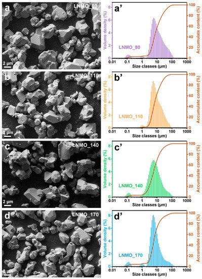 Optimized Morphology and Tuning the Mn3+ Content of LiNi0.5Mn1.5O4 ...