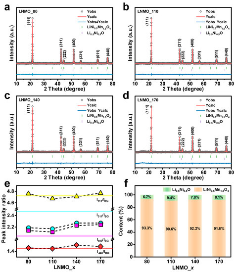 Optimized Morphology and Tuning the Mn3+ Content of LiNi0.5Mn1.5O4 ...