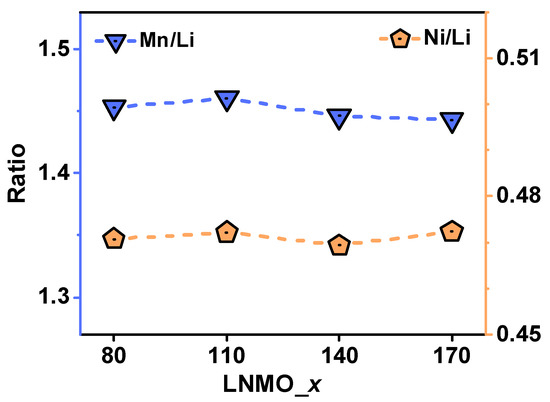 Optimized Morphology and Tuning the Mn3+ Content of LiNi0.5Mn1.5O4 ...