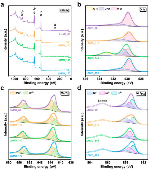 Optimized Morphology and Tuning the Mn3+ Content of LiNi0.5Mn1.5O4 ...