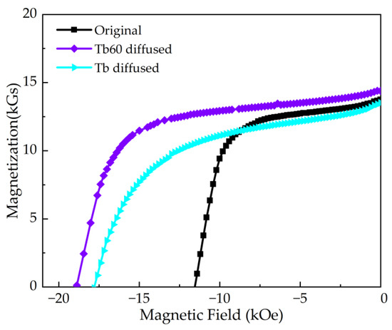 Microstructure Optimization and Coercivity Enhancement of Sintered NdFeB Magnet by Grain ...