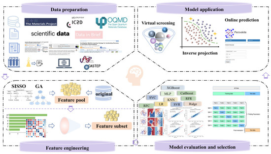 Feature Selection in Machine Learning for Perovskite Materials Design ...