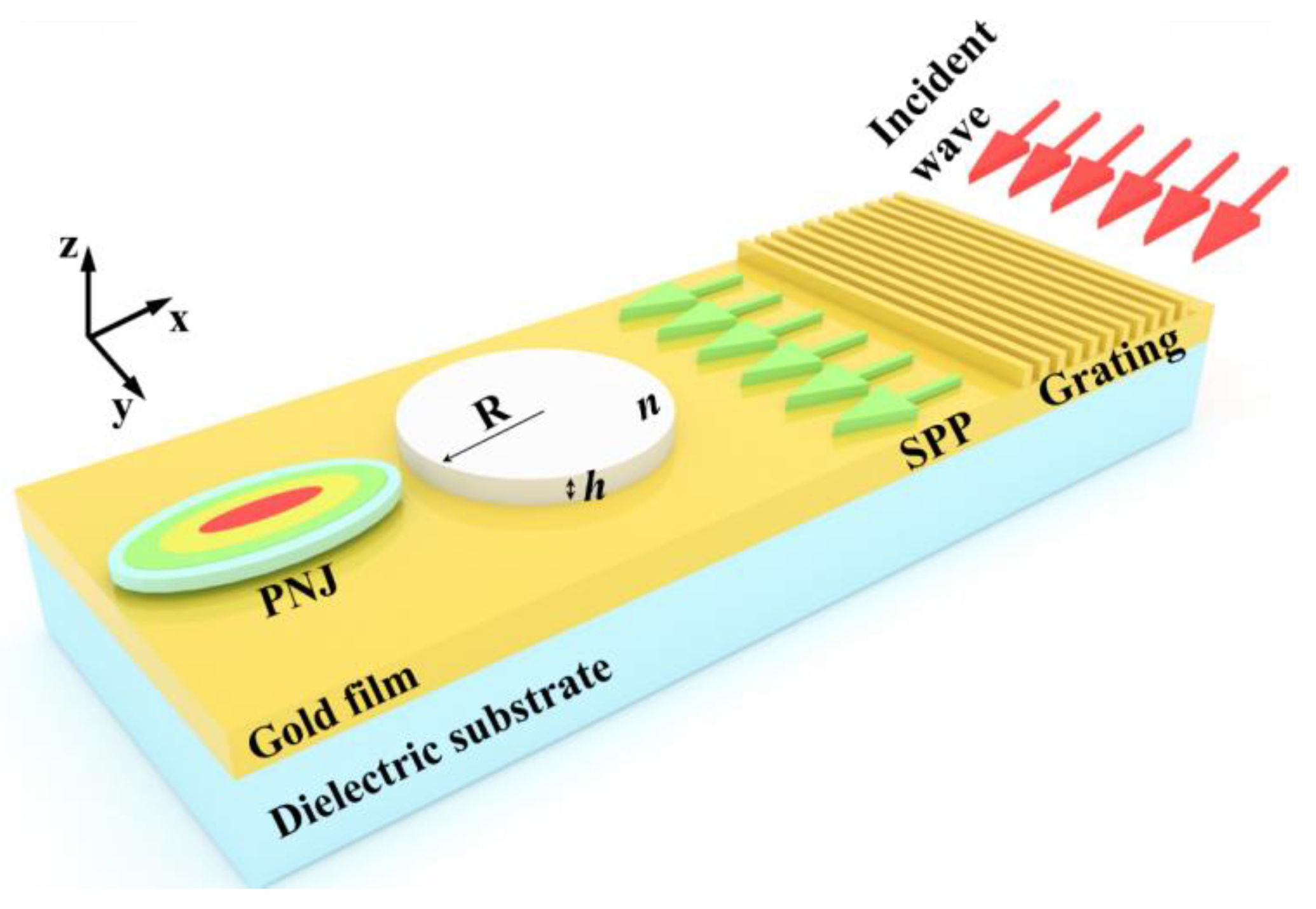 Generation of Photonic Nanojet Using Gold Film Dielectric Microdisk ...