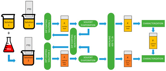 Titanium Dioxide Thin Films Produced on FTO Substrate Using the Sol–Gel ...
