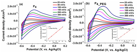 Titanium Dioxide Thin Films Produced on FTO Substrate Using the Sol–Gel ...