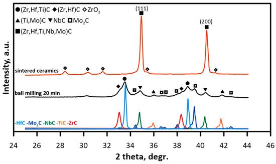 Structure and Oxidation Behavior of Multicomponent (Hf,Zr,Ti,Nb,Mo)C Carbide Ceramics