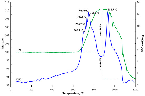 Structure and Oxidation Behavior of Multicomponent (Hf,Zr,Ti,Nb,Mo)C Carbide Ceramics