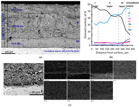 Structure and Oxidation Behavior of Multicomponent (Hf,Zr,Ti,Nb,Mo)C Carbide Ceramics