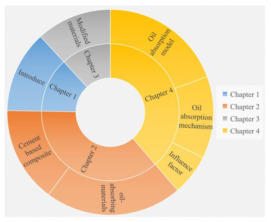 Research Progress on Factors Affecting Oil-Absorption Performance of ...