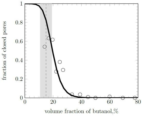 Porogen Concentration Effect on the Pore Structure and Properties ...