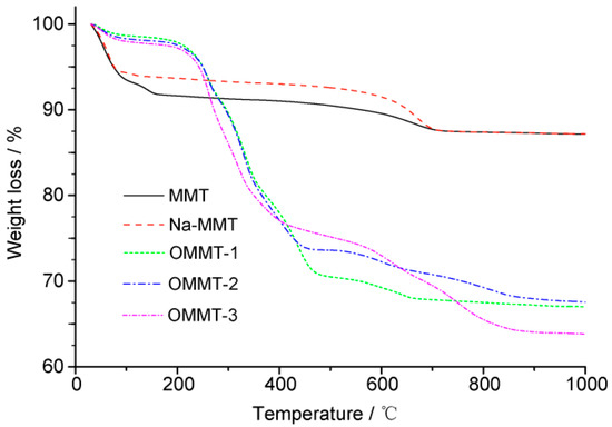 Preparation and Properties of Organically Modified Na-Montmorillonite