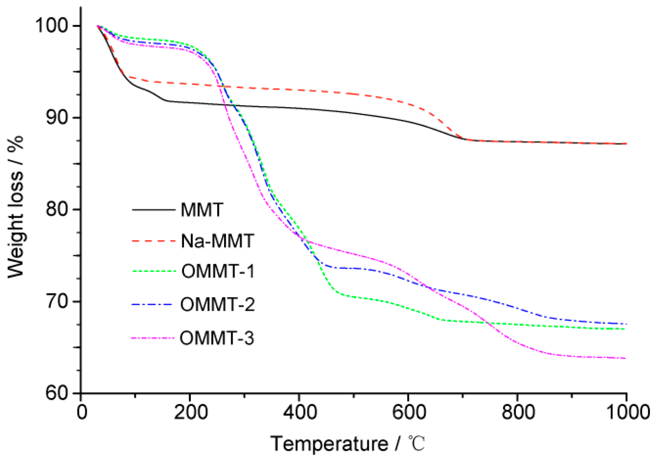 Preparation and Properties of Organically Modified Na-Montmorillonite
