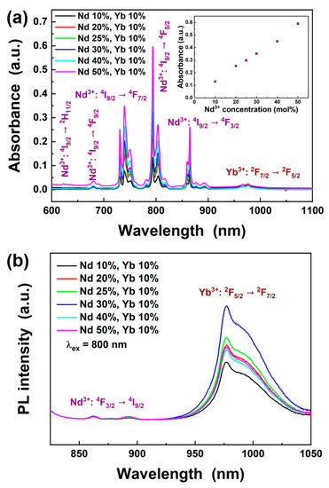 Intense Near-Infrared Light-Emitting NaYF4:Nd,Yb-Based Nanophosphors ...